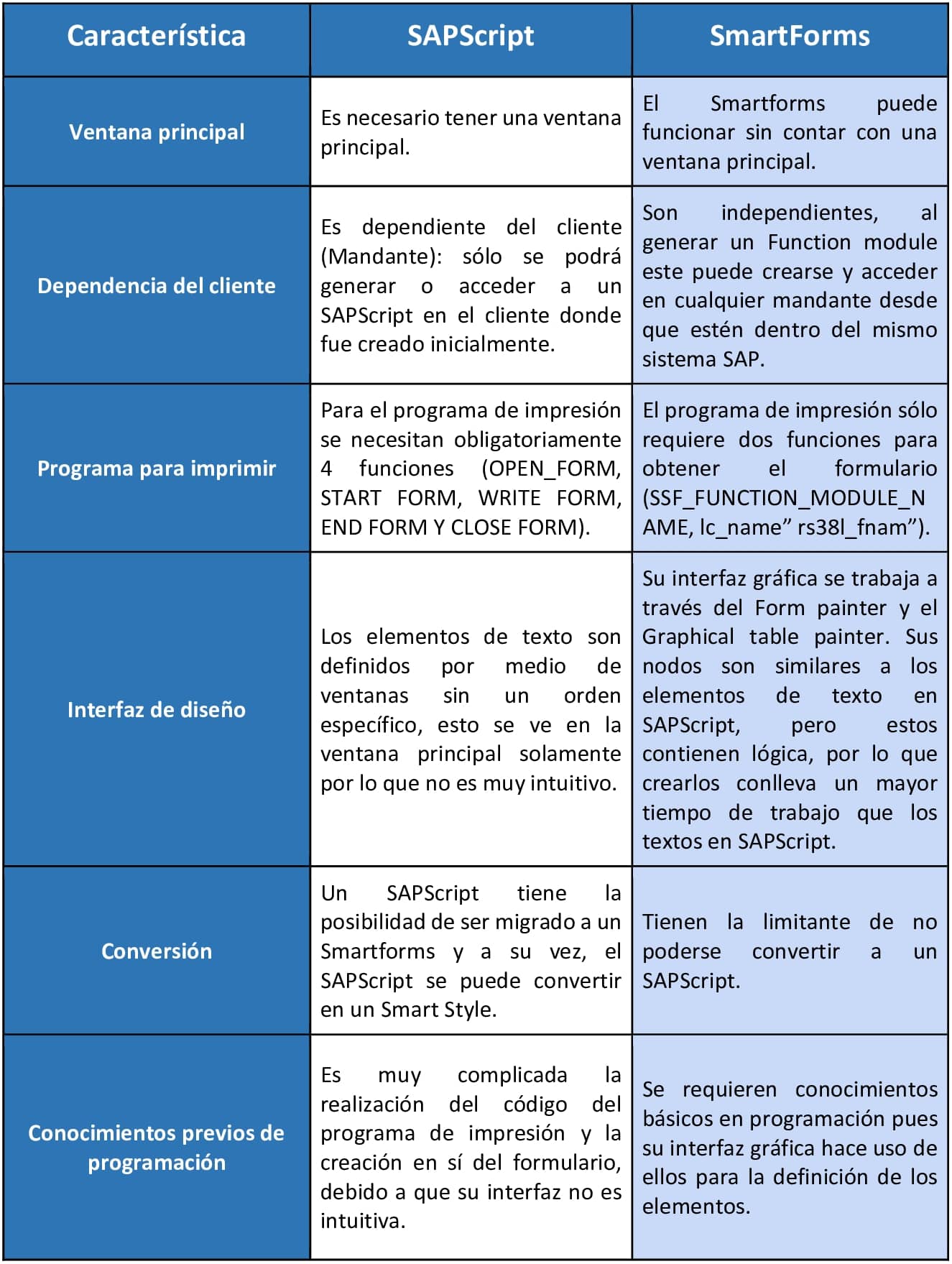 Diferencias entre SAPScript, SmartForm y novedades de Adobe Forms ...