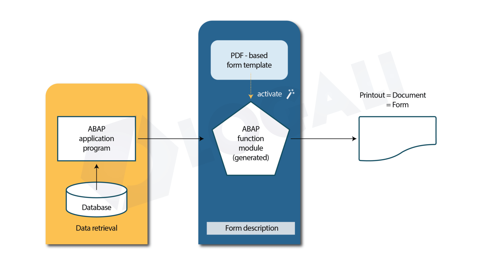Formulario Interactivo de SAP Adobe Forms - Logali Group
