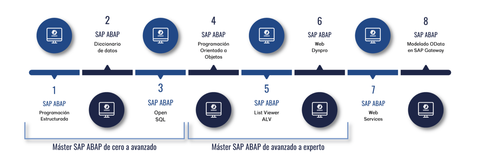 SAP ABAP Programación Estructurada - Logali Group