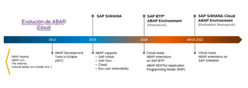Introducción ABAP Cloud y Classic ABAP - Logali Group