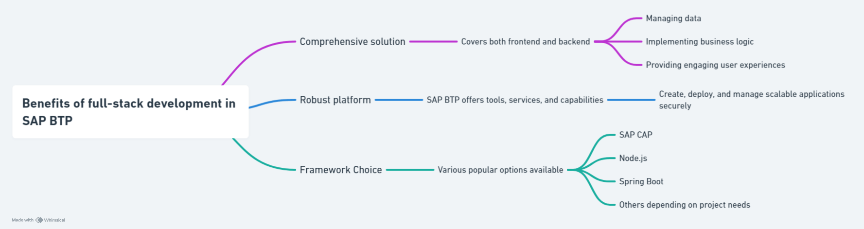Aplicaciones Full-Stack potentes y escalables en SAP BTP - Logali Group