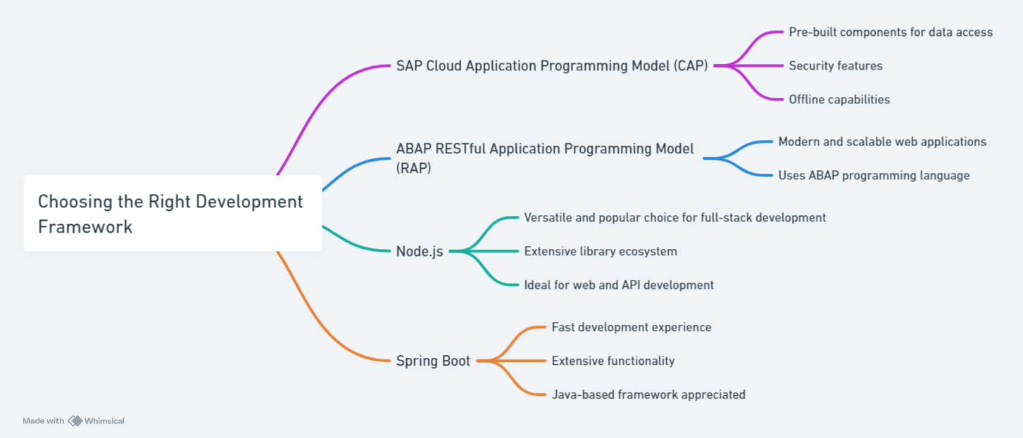 Aplicaciones Full-Stack potentes y escalables en SAP BTP - Logali Group