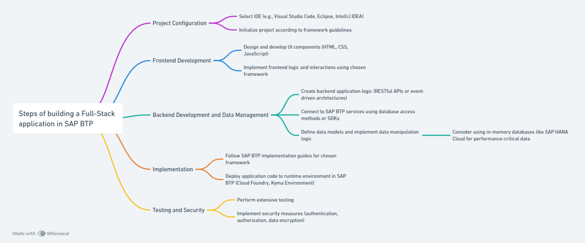 Aplicaciones Full-Stack potentes y escalables en SAP BTP - Logali Group